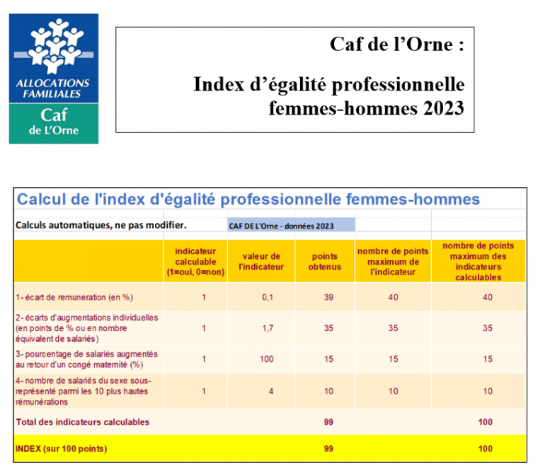 CAF - L'index égalité professionnelle femmes-hommes 2023